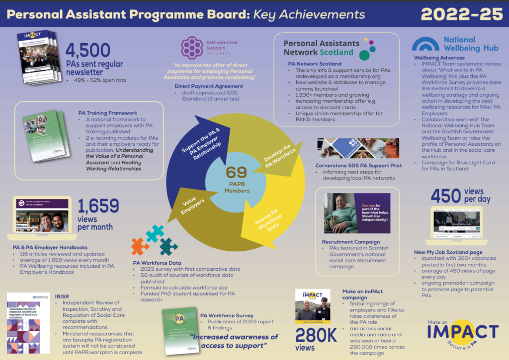 Personal Assistant Programme Board - Self Directed Support Scotland
